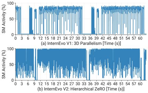 Understanding The Workload Characteristics Of Large Language Model Development Usenix
