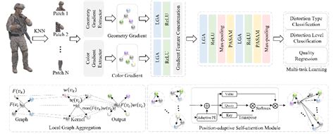 Figure 2 From Non Local Geometry And Color Gradient Aggregation Graph
