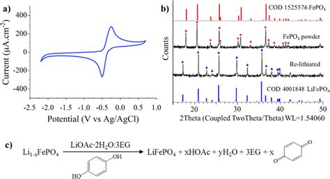 A Cyclic Voltammograms Of 20 Mmol Dm⁻³ Of Hydroquinone In Download Scientific Diagram