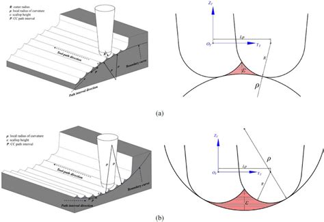 Calculation Model Of A Convex And B Concave Curvature And The