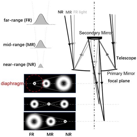 Elastic Lidar Signal At 1030 Nm A Near And Far Range Signals B
