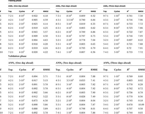Fits For Training And Validation Phases Of Best Neural Networks