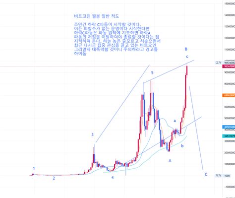 하늘 높은 줄 모르고 치솟기만 하는 비트코인의 피할 수 없는 숙명 선옵전문가분석 선물옵션 팍스넷 증권포털