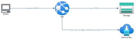 Bojan Vrhovnik On Linkedin Mission Critical Content Upload Using Azure