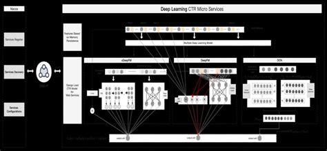 Microservice Architecture Diagram After Integrating Deep Learning Model Download Scientific