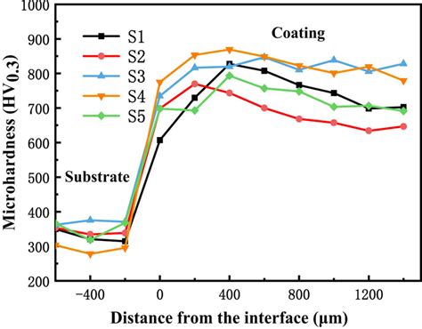 Microhardness Distribution Of The Cladding Layers With Different Download Scientific Diagram
