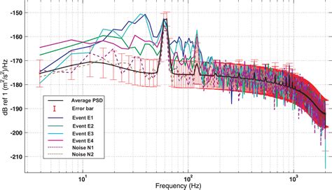 Figure 2 From Comparison Of The Sta Lta And Power Spectral Density Methods For Microseismic
