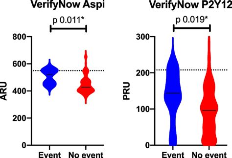 Platelet Reactivity Measured By The Use Of The Verifynow Assay In Download Scientific Diagram
