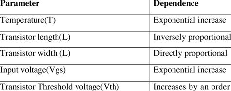 Dependence Of Sub Threshold Leakage On Device Parameters Download Scientific Diagram