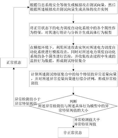 Security Detecting Method Of Automatic Power Dispatching System