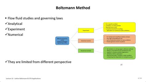 2024 High Performance Computing Lecture 12 Lattice Boltzmann And Cfd