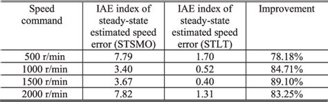 Table Ii From Continuous Adaptive Fast Terminal Sliding Mode Based Speed Regulation Control Of