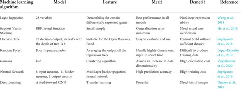 Frontiers Machine Learning For Microalgae Detection And Utilization