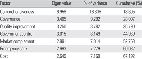 Factors Derived From Pca With Varimax Rotation Download Table