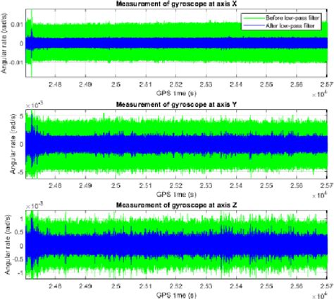 Figure 14 From An Initial Alignment Method Of Inertial Navigation