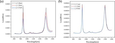 A Dual Parameter Na Based Pcf Sensor With Wide Sensing Bandwidth Based Spr Effect Iopscience