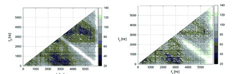 Bi Spectra Results For The Diagnosis Of A Outer Race Fault And B Download Scientific