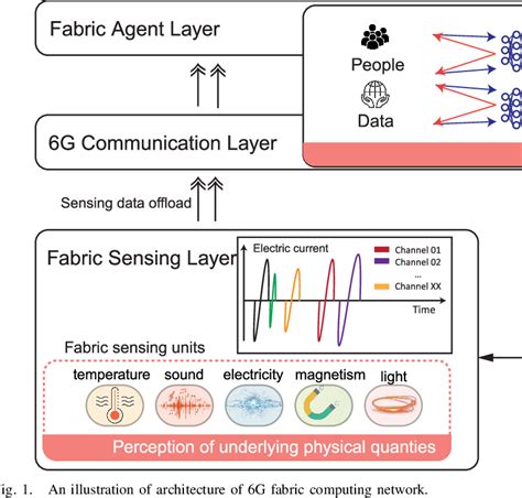Figure 1 From Joint Sensing Adaptation And Model Placement In 6g Fabric