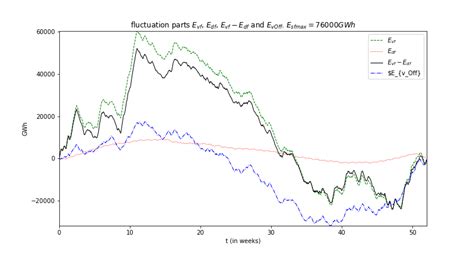 Fluctuation Parts And Storage Green Dashed Line Fluctuating Part E Download Scientific