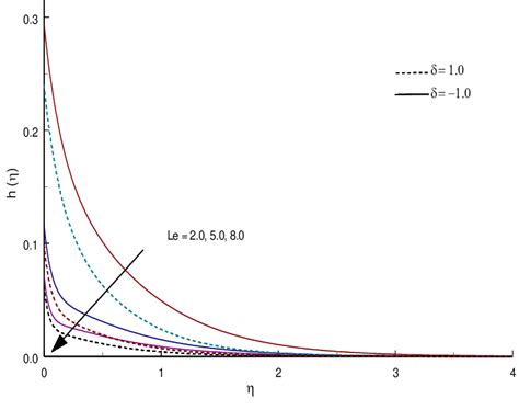 Variation Of Concentration H With For Several Values Of Le Download Scientific Diagram
