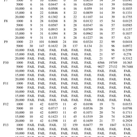 Performance Profile Using Wolfe Line Search Of All Methods Based On Noi Download Scientific