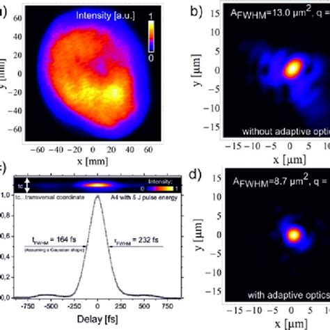Measured Spatial And Temporal Properties Of The Full Amplified Laser Download Scientific
