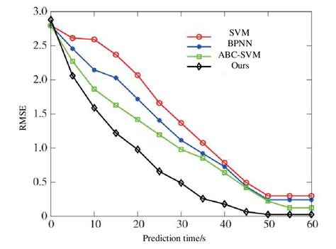 Performance Comparison Of Different Unilateral Cost Prediction Models Download Scientific Diagram