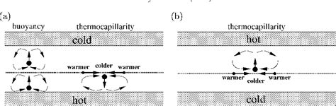 Figure 1 From Surface Tension Driven Convection Patterns In Two Liquid
