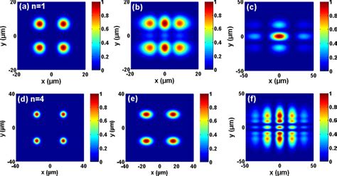 Normalized Intensity Distribution Of Ghcgb Propagating In Uniaxial