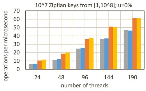 Ycsb Database Performance With Different Index Data Structures And A