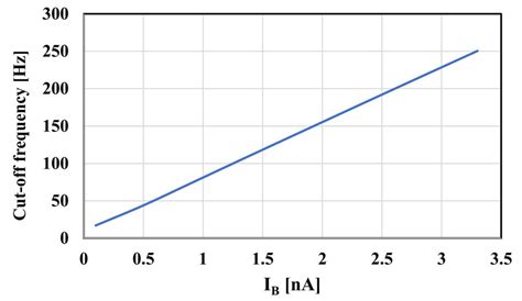 The Cut Off Frequency Versus The Bias Current Download Scientific