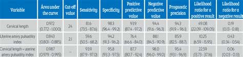 PredicTive Values Of Cervical LenGTh And UTerine ArTery PulsaTiliTy Download Scientific Diagram