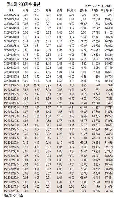 표 코스피200지수 옵션 시세 8월 1일 네이트 뉴스