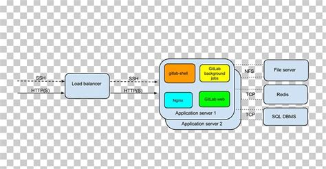 Gitlab High Availability Source Code Github Png Clipart Backup Brand Communication Computer