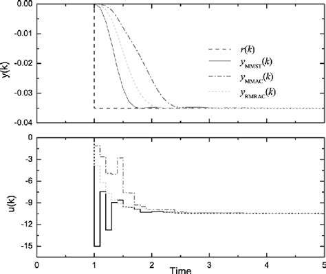 Simulation Results For A Multiple Models Switching And Tuning