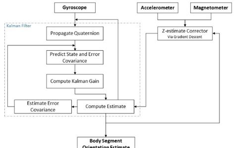Figure 1 From Algorithm For 3d Orientation Estimation Based On Kalman