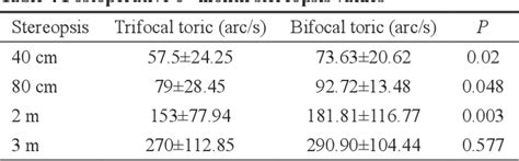 Table 4 From Comparison Of Trifocal Toric And Bifocal Toric Intraocular Lens Implantation In