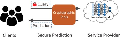 Figure 1 From Efficient Homomorphic Convolution For Secure Deep