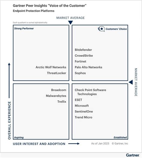 Bitdefender Earns Gartner® Peer Insights™ Customers Choice Distinction For Endpoint Protection