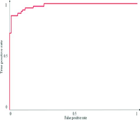 Roc Curve For Naive Bayes Classifier Download Scientific Diagram
