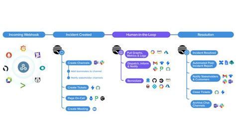 Transposit On Linkedin Automated Incident Management How To Automate The Incident Lifecycle