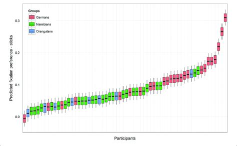 Sticks Predicted Fixation Preference Value For Each Participant Same