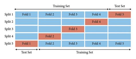 Five Fold Cross Validation Method Applied In The Parameterisation Download Scientific Diagram