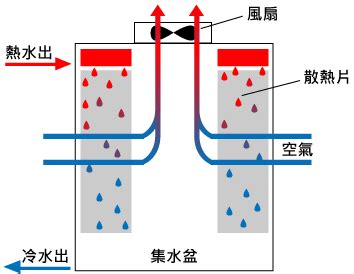 立禾冷卻水塔搭載閉式塔冷卻系統減低耗電耗水量
