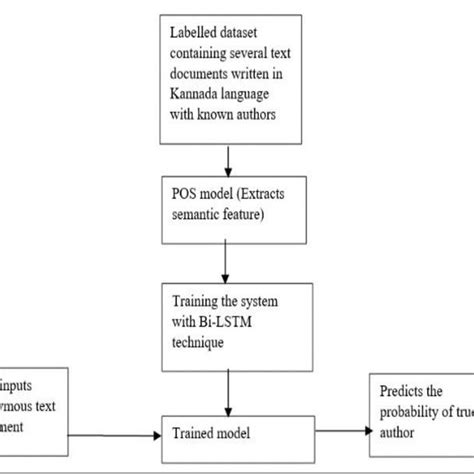 authorship attribution process download scientific diagram