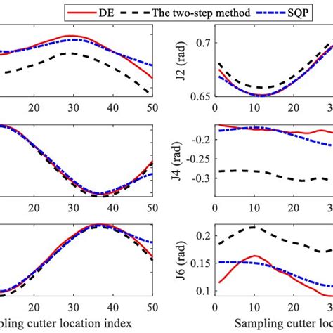 Pdf Toolpath Generation For Robotic Flank Milling Via Smoothness And
