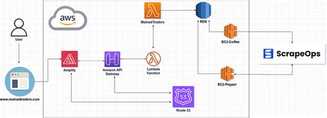 from web scraping to scalable applications a data engineering journey with aws cloud ☁️ by