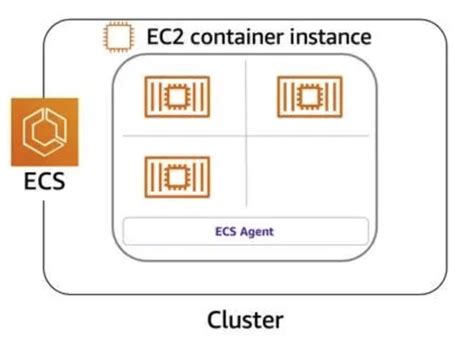Aws Compute Part 2 Containerization Dev Community