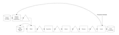 Control The Production System Using Conwip Not The Packages Built To Fail