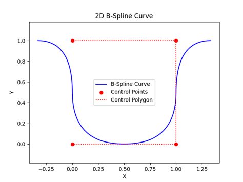 Geometry Whats Wrong With This Closed B Spline Implementation